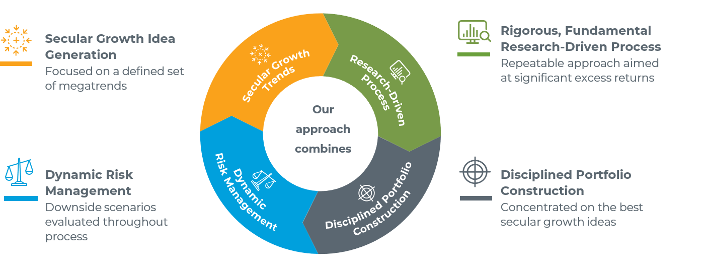 The Future Fund | Investment Advisor | Chicago IL
